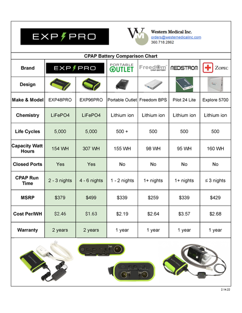 CPAP Battery Comparison Chart – EXP PRO